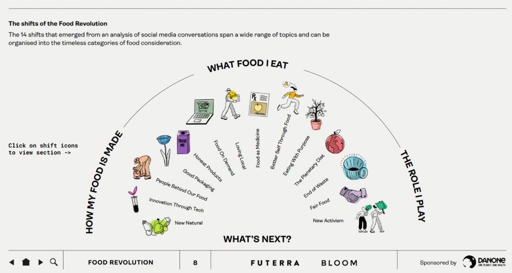 Danone - 2021 ‘The Food Revolution Barometer’ - Gift